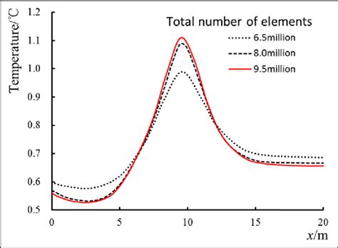 Grid Dependency Test Download Scientific Diagram