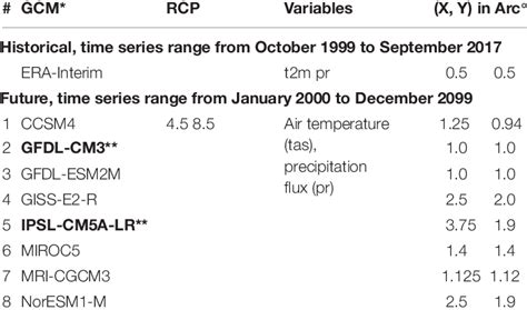 Historical And Future Climate Cmip 5 Datasets Used In Wbm Simulations Download Scientific Diagram