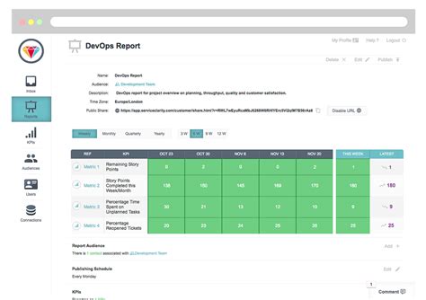 The Top 4 Devops Metrics You Need To Be Using By Serviceclarity Serviceclarity Kpis Medium