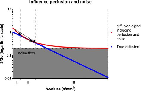 Schematic Overview With The Semi Logarithmic Plots And S0 The Signal Download Scientific