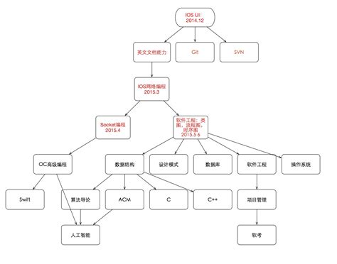 Ios开发技能树规划 Csdn博客 Ios开发技能树规划 Csdn博客