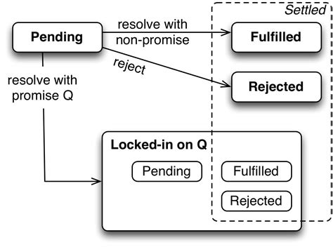 Promises For Asynchronous Programming