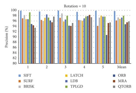 Matching Precision Based On The Selected Sar Images Three Download Scientific Diagram