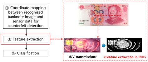 Sensors | Free Full-Text | A Survey on Banknote Recognition Methods by ...