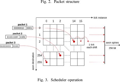 Figure 3 From Fpga Implementation Of Parallel Neurosynaptic Cores For