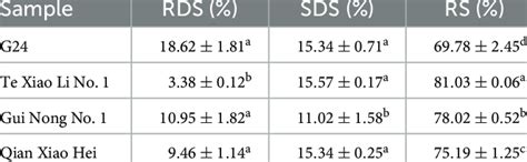 In Vitro Starch Digestibility Of Adzuki Beans Download Scientific Diagram