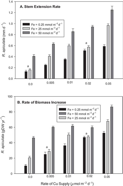 Differences In R Apiculata In A Ser And B Rate Of Biomass Increase Download Scientific