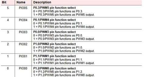 PWM Registers Microcontrollers Led Dimmer Development Board