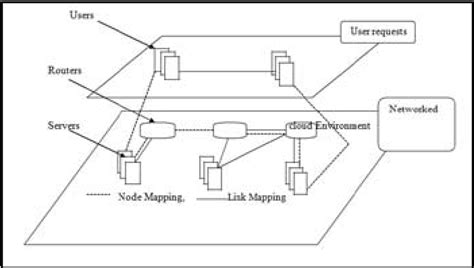 Figure 2 From Rule Based Resource Allocation Model For Multi Tier Applications Semantic Scholar