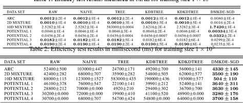 Table 2 From Fast Kernel Density Estimation With Density Matrices And