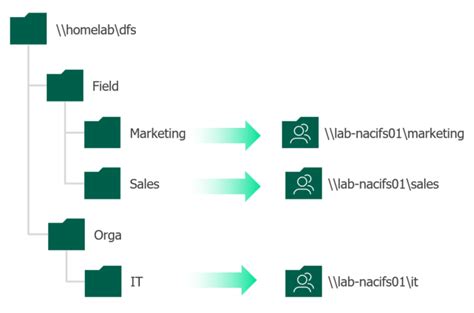instant file share recovery usecase marco s blog