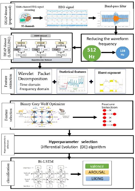Figure 1 From Deep Learning Based Approach For Emotion Recognition Using Electroencephalography