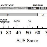 System Usability Scale Assessment Download Scientific Diagram