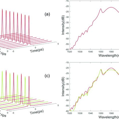 Pdf Period Doubling Eigenstates In A Fiber Laser Mode Locked By Nonlinear Polarization Rotation