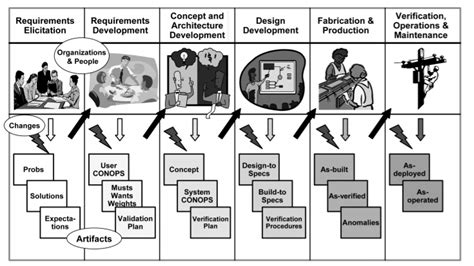 Requirements Management Evolution Over The Project Life Cycle
