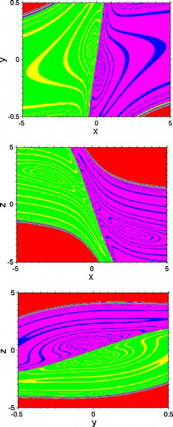 Cross Sections Of The Basin Of Attraction For Download Scientific