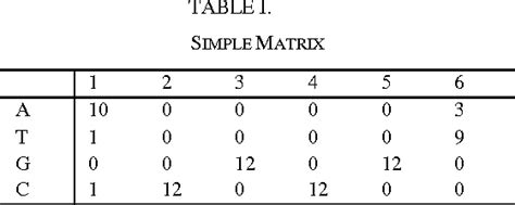 Table I From An Ant Colony Optimization Based Algorithm For Identifying