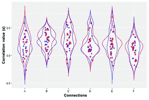 Functional Connectivity Between Averaged Sensorimotor Rois The Diagram