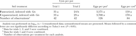 Effects Of Soil Pasteurization On Reproduction Of Globodera Tabacum