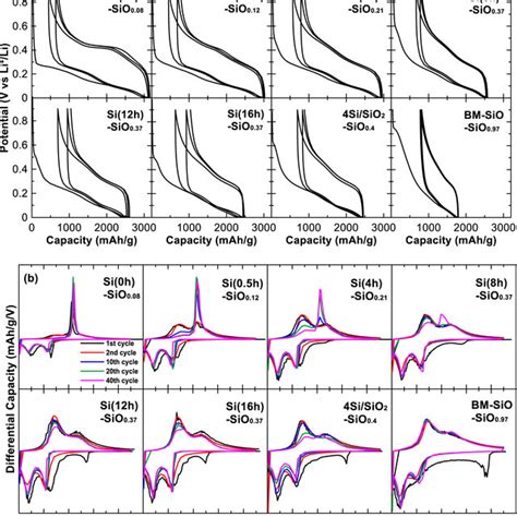 electrochemical performance of the siox electrodes a potential vs