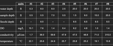 Solved Interpret The Chart How Does Dissolved Oxygen