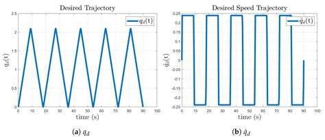 integration of semg based learning and adaptive fuzzy sliding mode