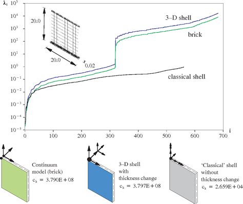 Figure 1 From The Challenge Of A Three Dimensional Shell Formulation — The Conditioning Problem