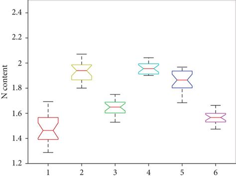 Data Processing Based On The Boxplot A Plant Height B Plant Download Scientific Diagram