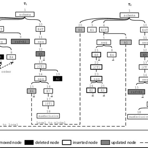 xml schema trees t 1 and t 2 of the schema versions in table 1 t 1