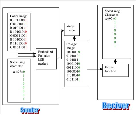 Pixel Splitting Into Bit And Character Bit Insert Download Scientific Diagram