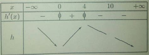 Exercice Fonctions And Variations Exercice De Mathématiques De Terminale 726063