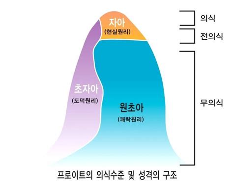 프로이드의 성격의구조