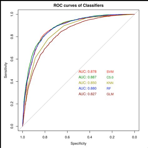 The ROC Plots For Different Classifiers With AUC Values The Higher AUC Download Scientific