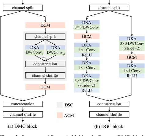 Figure 2 From Dite Hrnet Dynamic Lightweight High Resolution Network For Human Pose Estimation