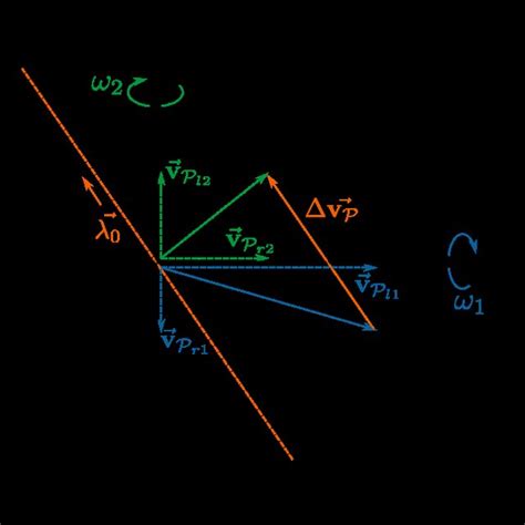 Visualization Of The Velocity Field For B 1 Blue And B 2 Green As Download Scientific