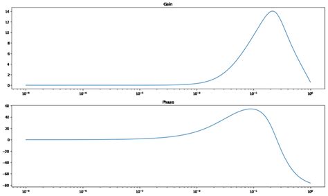 2 bode plot of the feedback loop download scientific diagram