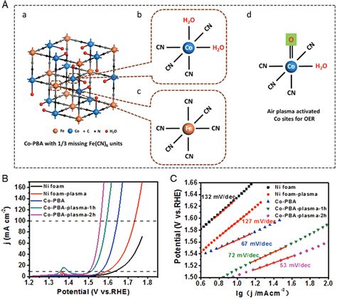 A Structure Of Plasma Treatment Of Co‐pba A The Coordination Download Scientific Diagram