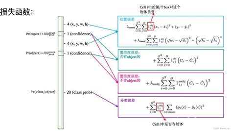 经典目标检测yolo系列1yolo V1算法及其在voc2007数据集上的应用yolov1 Voc做目标检测 Csdn博客