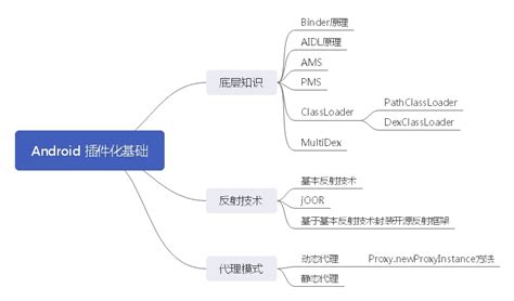 Android 插件化开发(一):java 反射技术介绍 走看看 Android 插件化开发(一):java 反射技术介绍 走看看