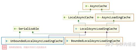 解读jvm级别本地缓存caffeine青出于蓝的要诀2 —— 弄清楚caffeine的同步、异步回源方式 知乎