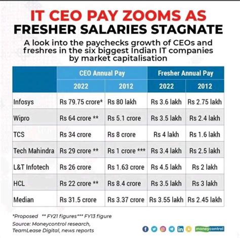 ashish mishra on linkedin infosys wipro tcs techmahindra