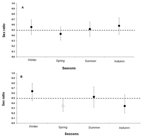 Espingarda Creek Sex Ratio Of Aegla Jarai A And Aegla Muelleri B Download Scientific