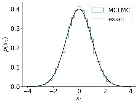 Microcanonical Langevin Monte Carlo — The Sampling Book Project