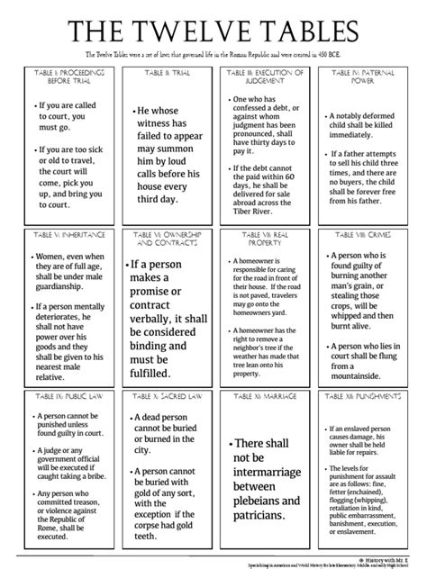 Twelve Tables Basic Pdf Judgment Law Common Law