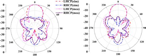 Normalized Radiation Pattern At 75 Ghz A E‐plane B H‐plane