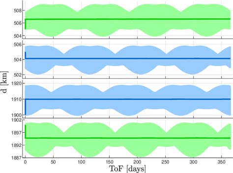 Inter Satellite Distance Evolution As Function Of The Initial Mean Download Scientific Diagram