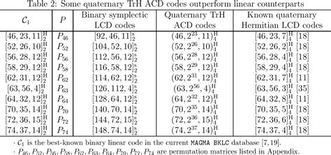 Table 2 From Symplectic Self Orthogonal And Lcd Codes From The Plotkin Sum Construction