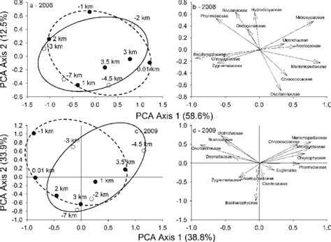 Principal Components Analysis Ordination Biplots Showing Distribution