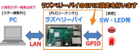 ラズベリーパイでplcシーケンサ・ラダーの使い方を学んでみた