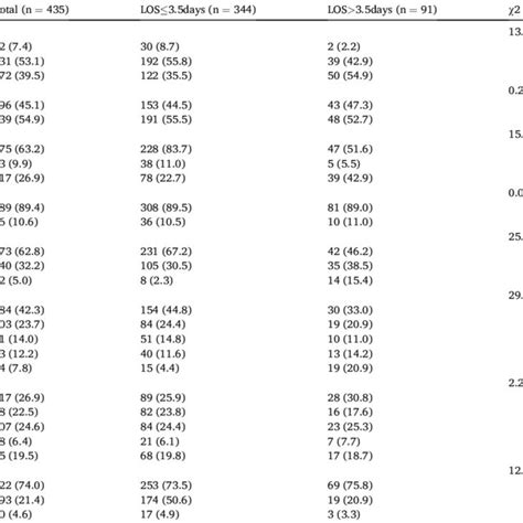 roc curve showed the predictability of length of stay after lobectomy